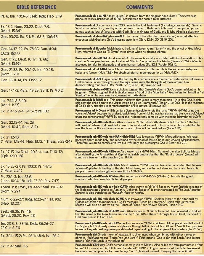 How many names does God have in Bible?